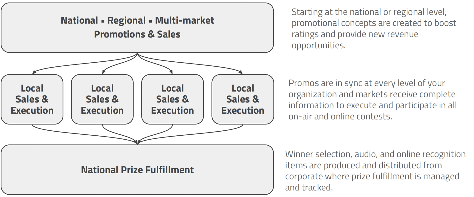 vPromotions - Hubbing and Corporate Promotions