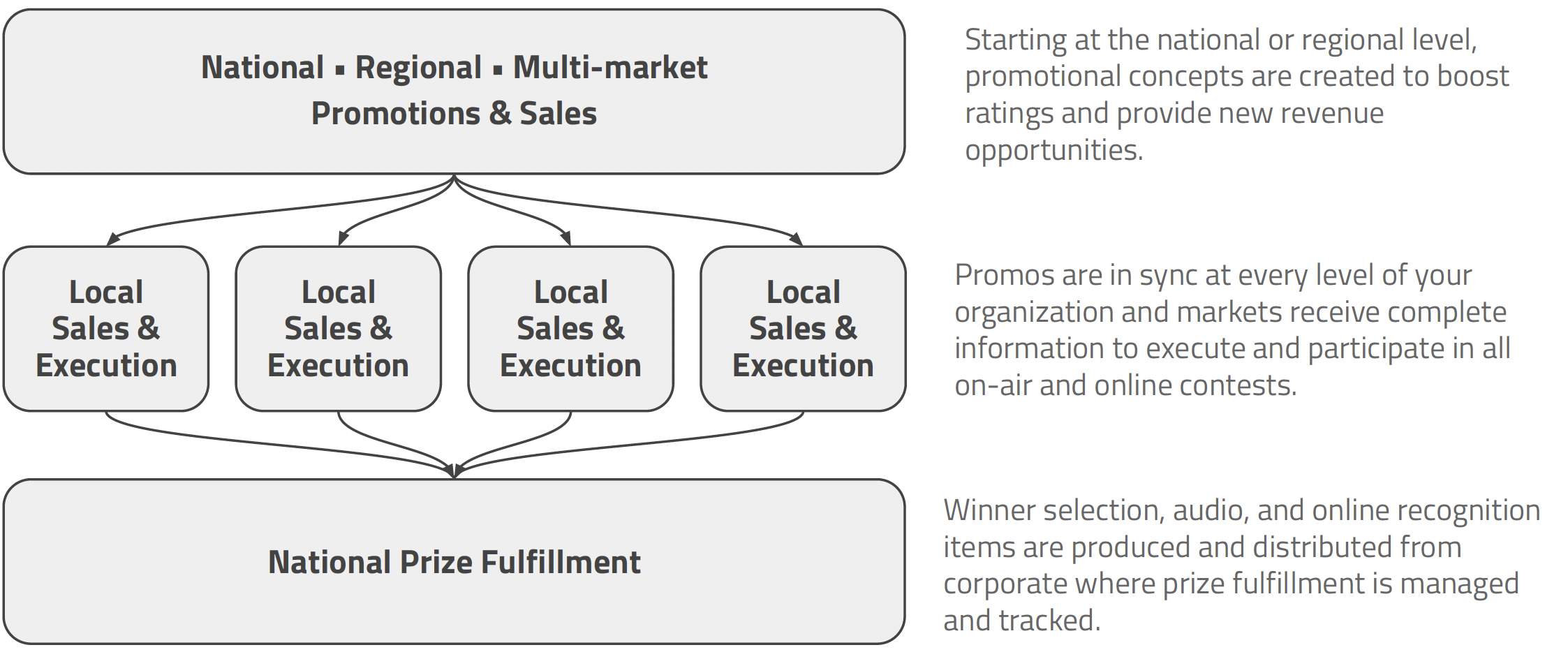 vPromotions - Hubbing and Corporate Promotions